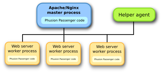 Phusion Passenger design & architecture_spawner server-CSDN博客